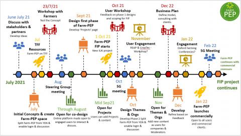 Farm-PEP - Plans | The Yield Enhancement Network
